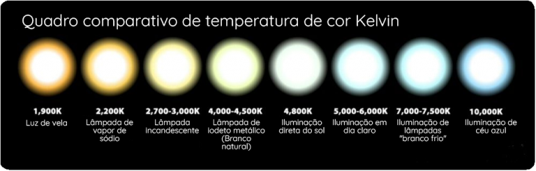 Como a temperatura de cor de fonte luminosa pode influenciar na ...